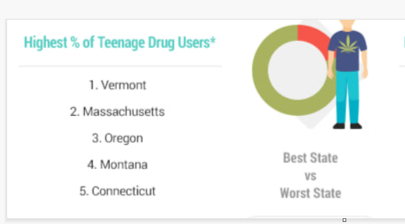 Oregon ranks third in the country for teenage drug problems | Living ...